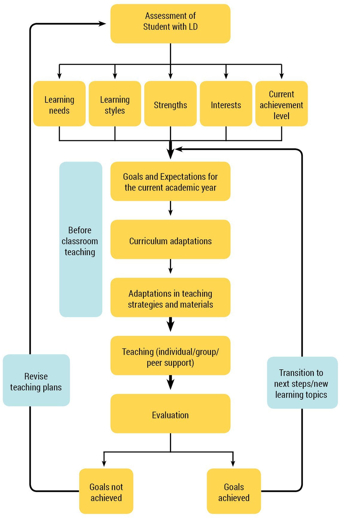 How To Teach Learning Disabled Students Northernpossession24