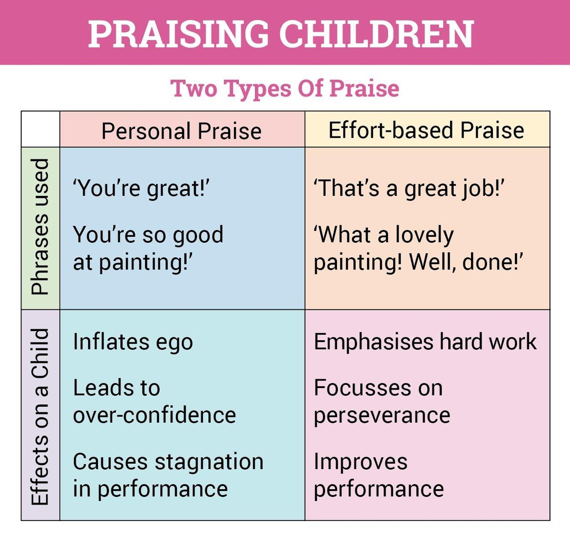 Ways to Use Praise to Motivate and Encourage Children, How to Praise ...