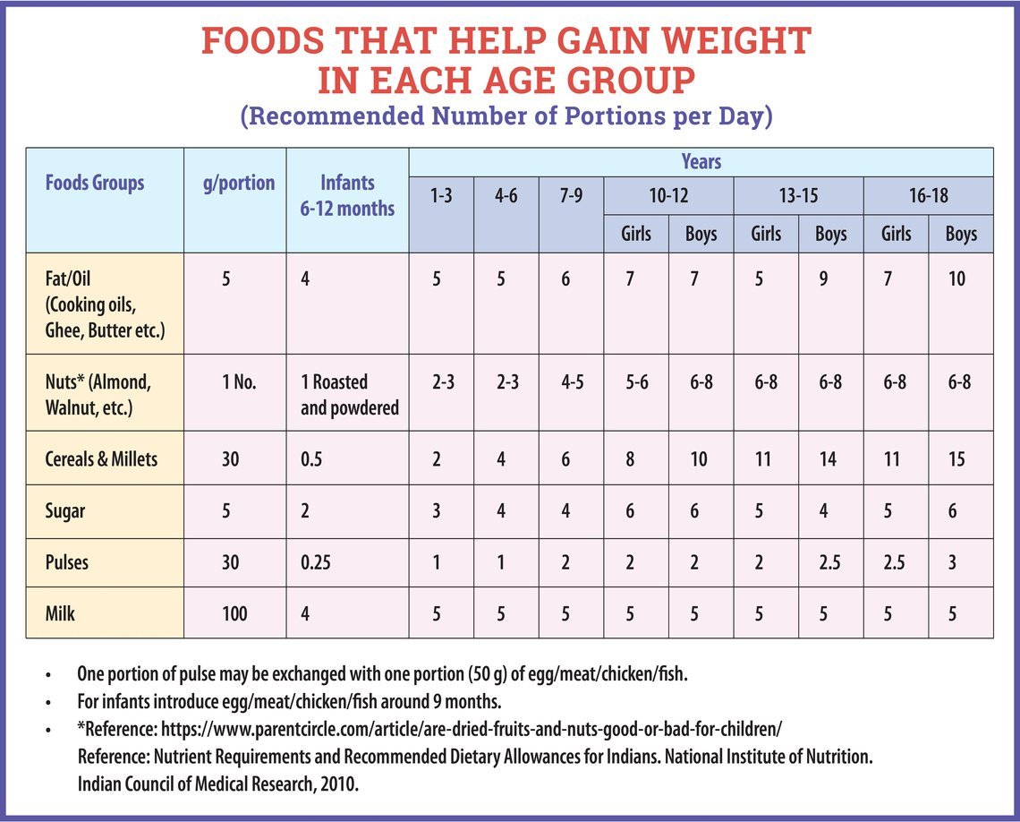 Healthy Solid Foods for Toddlers to Gain Weight, Weight Gain Foods for ...