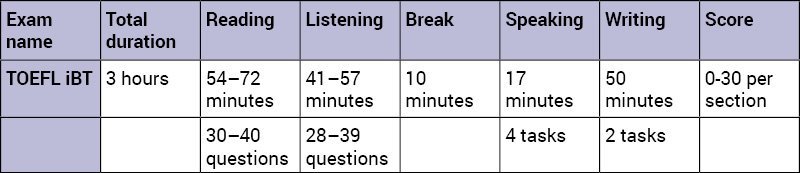 How to Prepare for TOEFL Exam, TOEFL Exam Pattern and Syllabus, Types ...