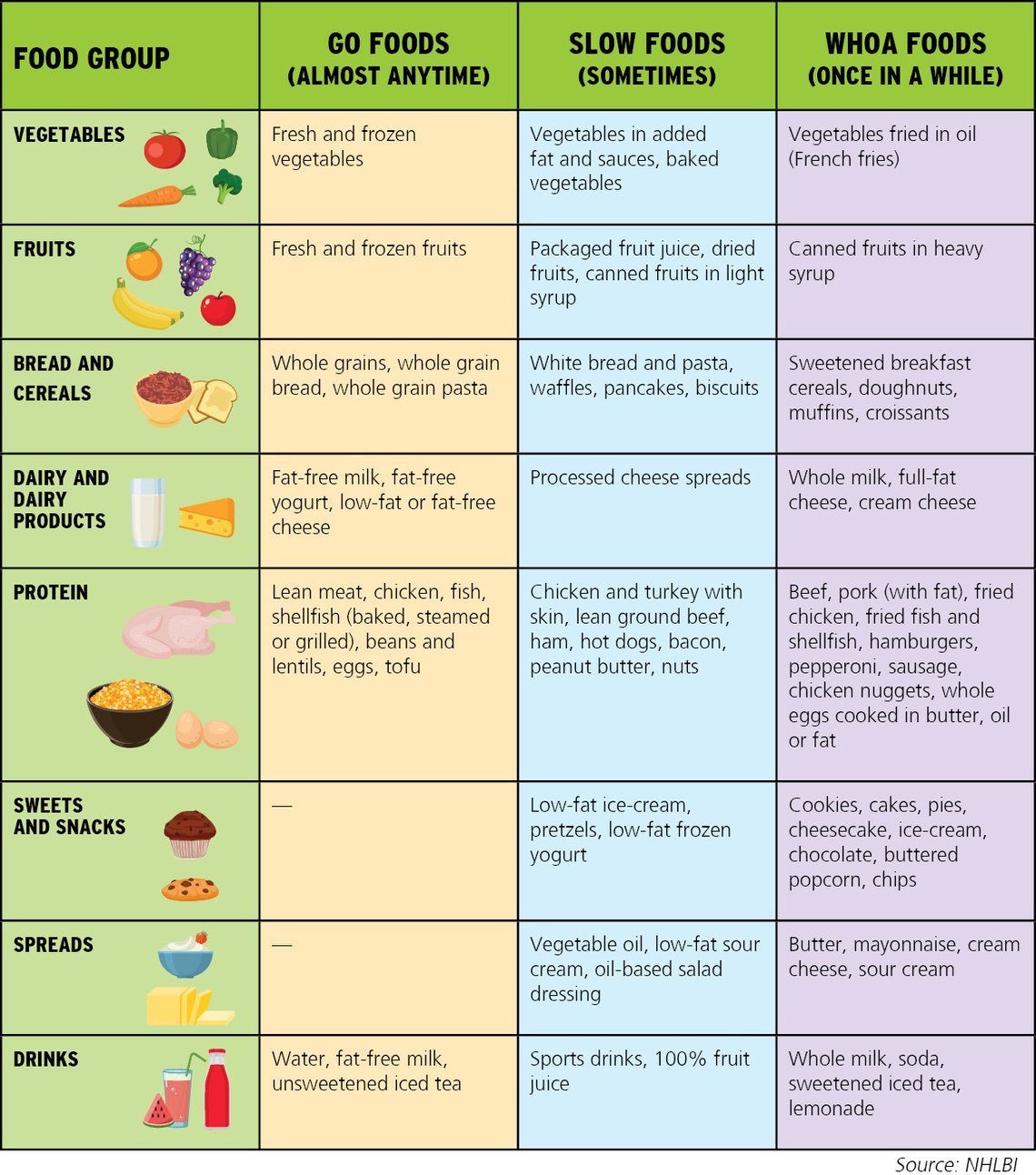 Go, Slow And Whoa Foods: A Practical Guide To Making Smart Food Choices